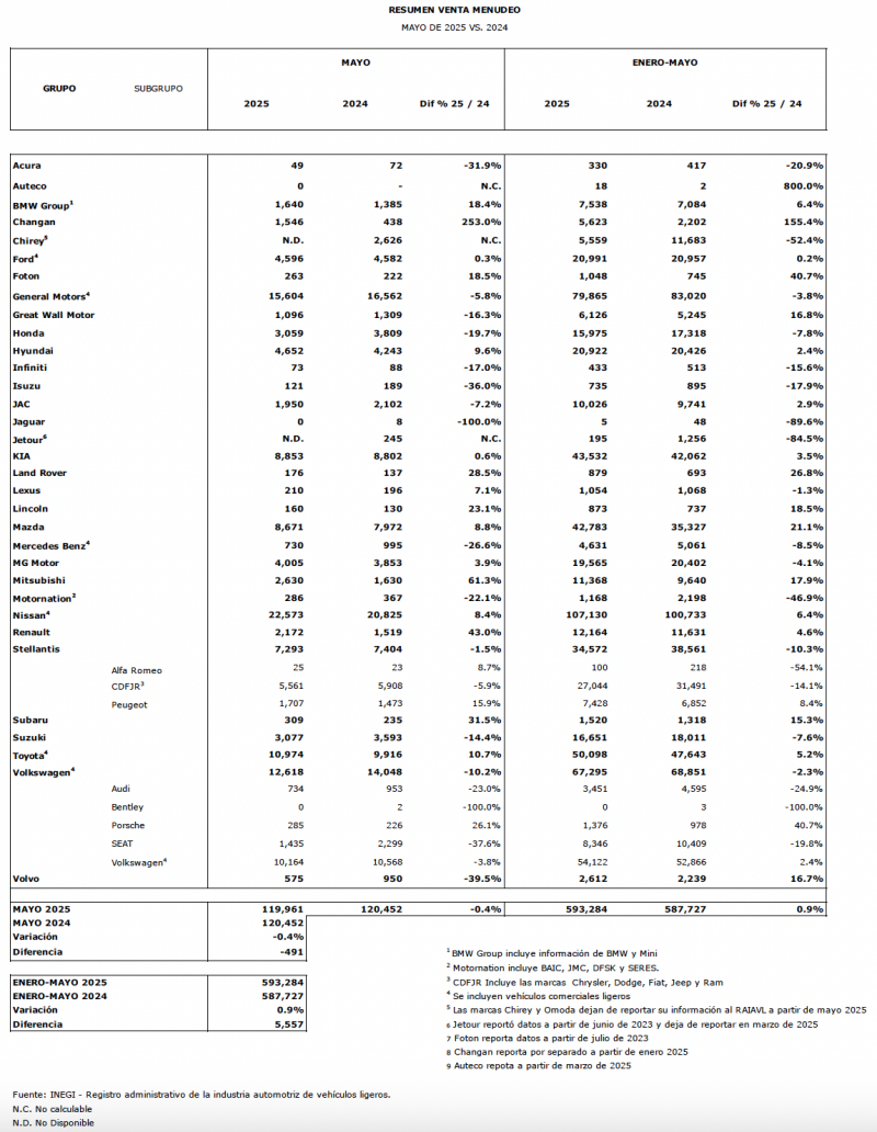Bajó 0.4% venta de automotores nuevos en mayo y subió 0.9% en el acumulado 2025 – AMDA